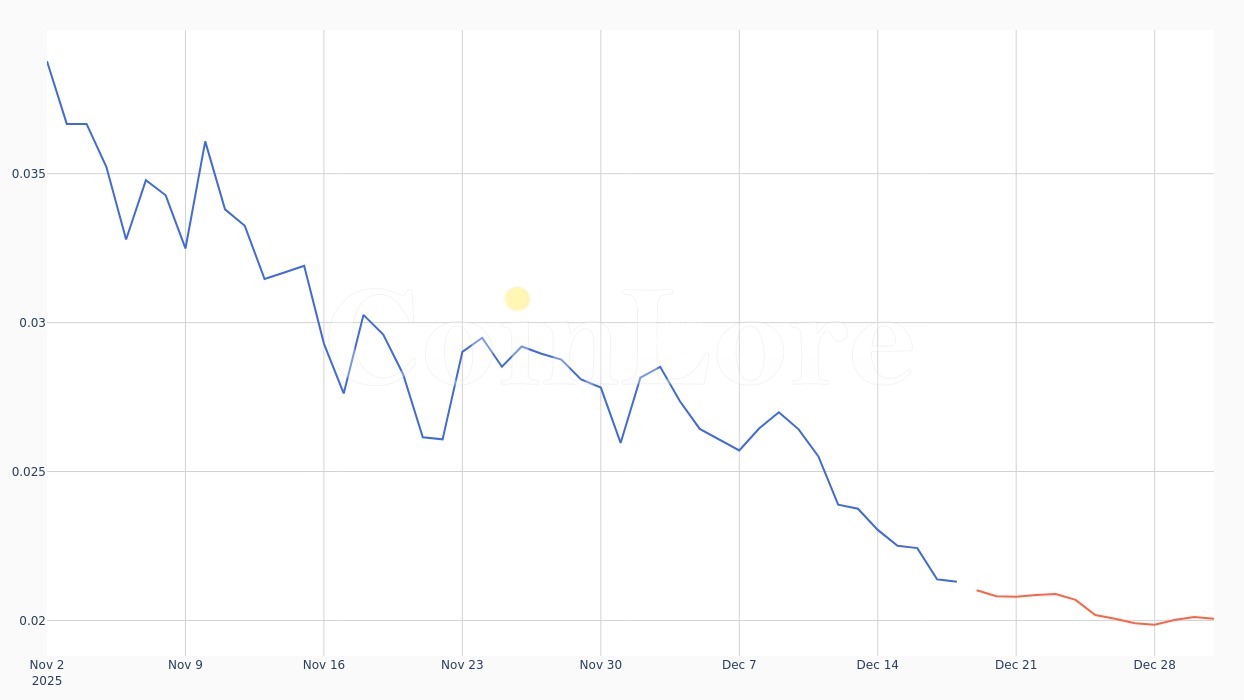 SaucerSwap краткосрочный прогноз курса