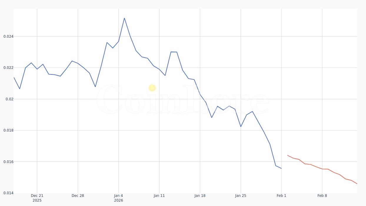 SaucerSwap краткосрочный прогноз курса