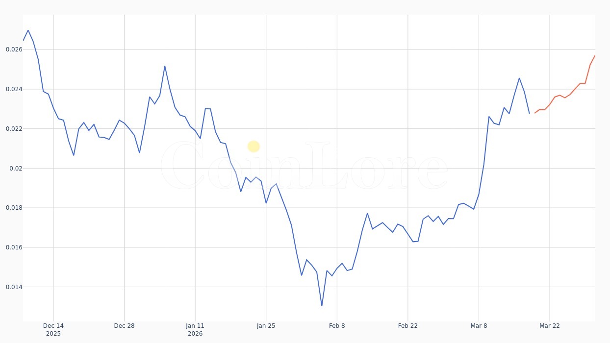 SaucerSwap краткосрочный прогноз курса