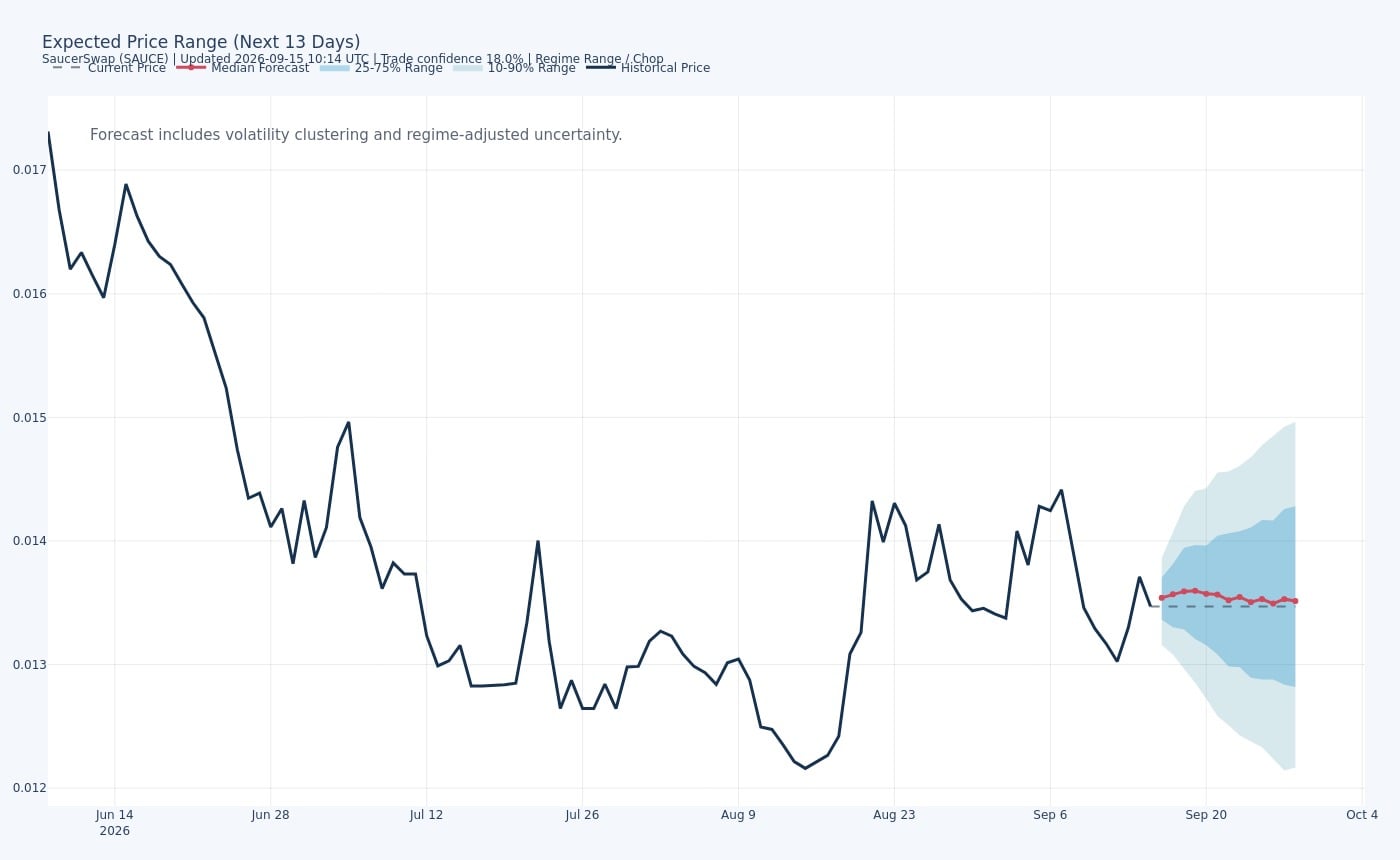 SaucerSwap price forecast next 13 days with confidence range and prediction bands