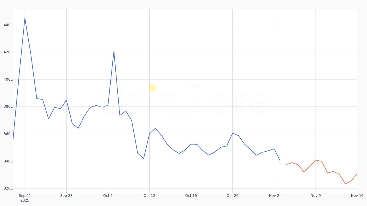 Save and Gain short-term price prediction