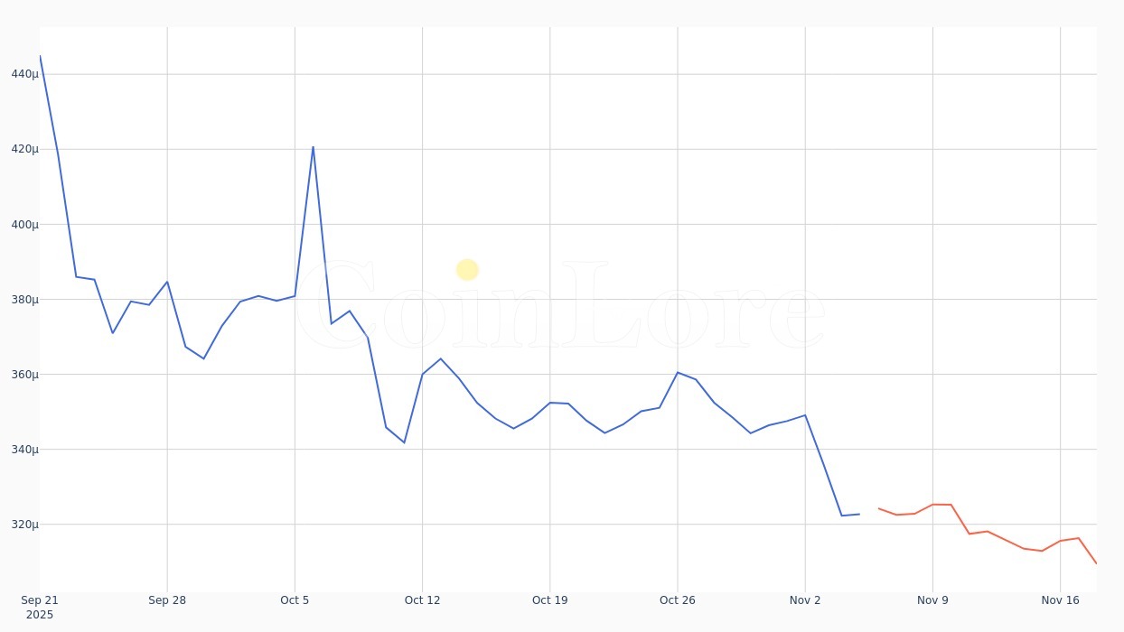 Save and Gain short-term price prediction