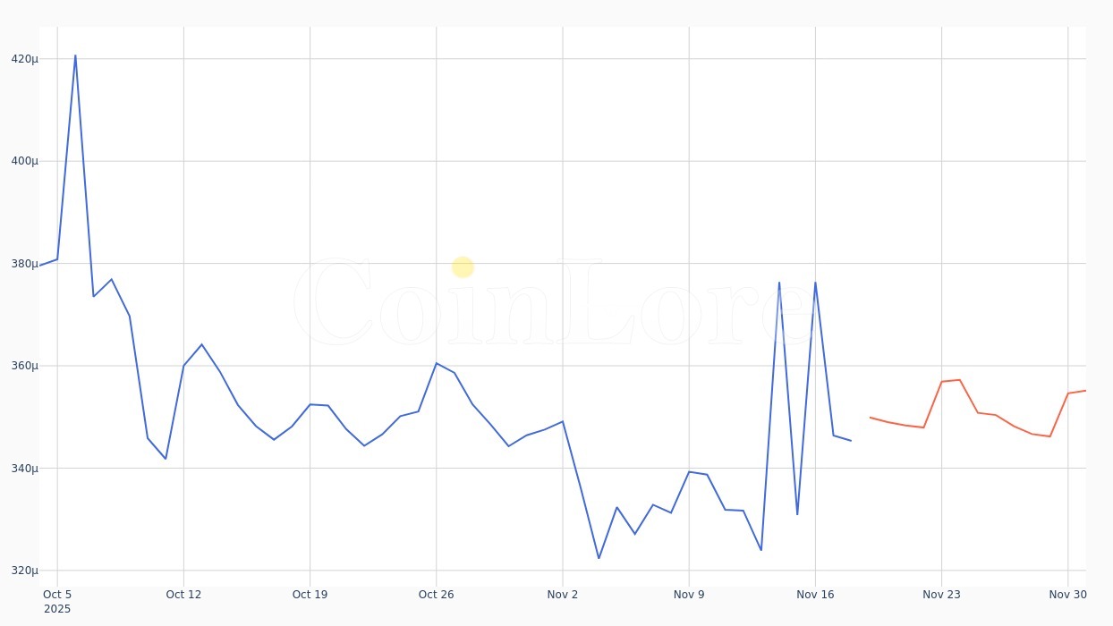 Save and Gain short-term price prediction