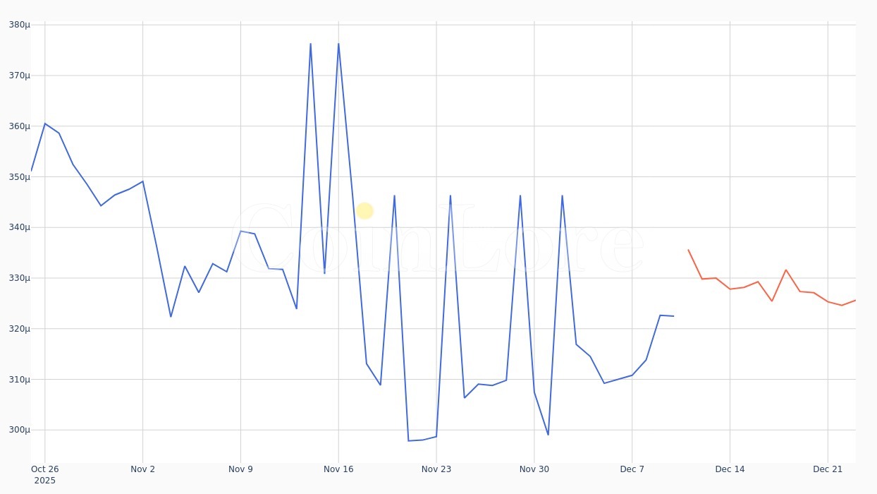 Save and Gain short-term price prediction