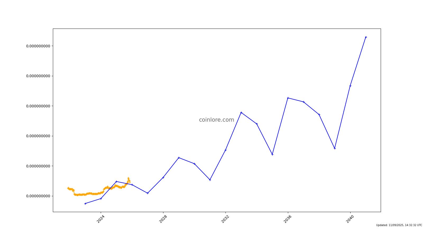 Save Baby Doge price prediction long-term