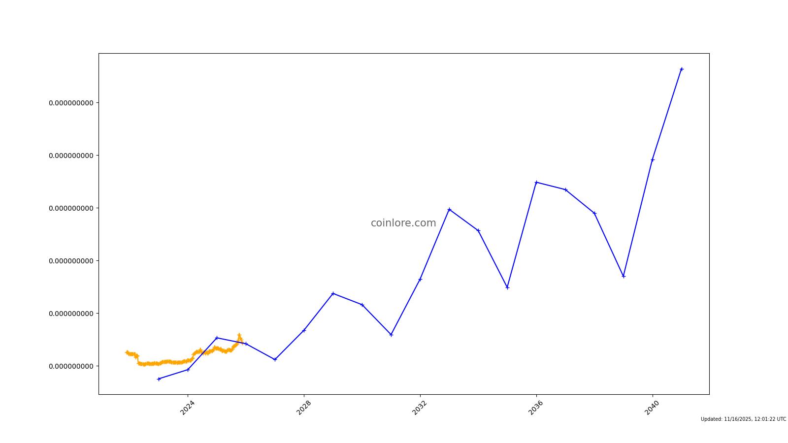 Save Baby Doge price prediction long-term