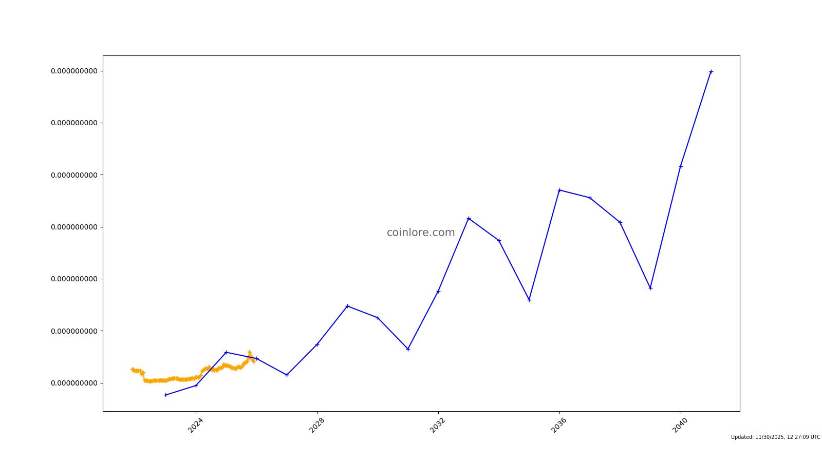 Save Baby Doge price prediction long-term