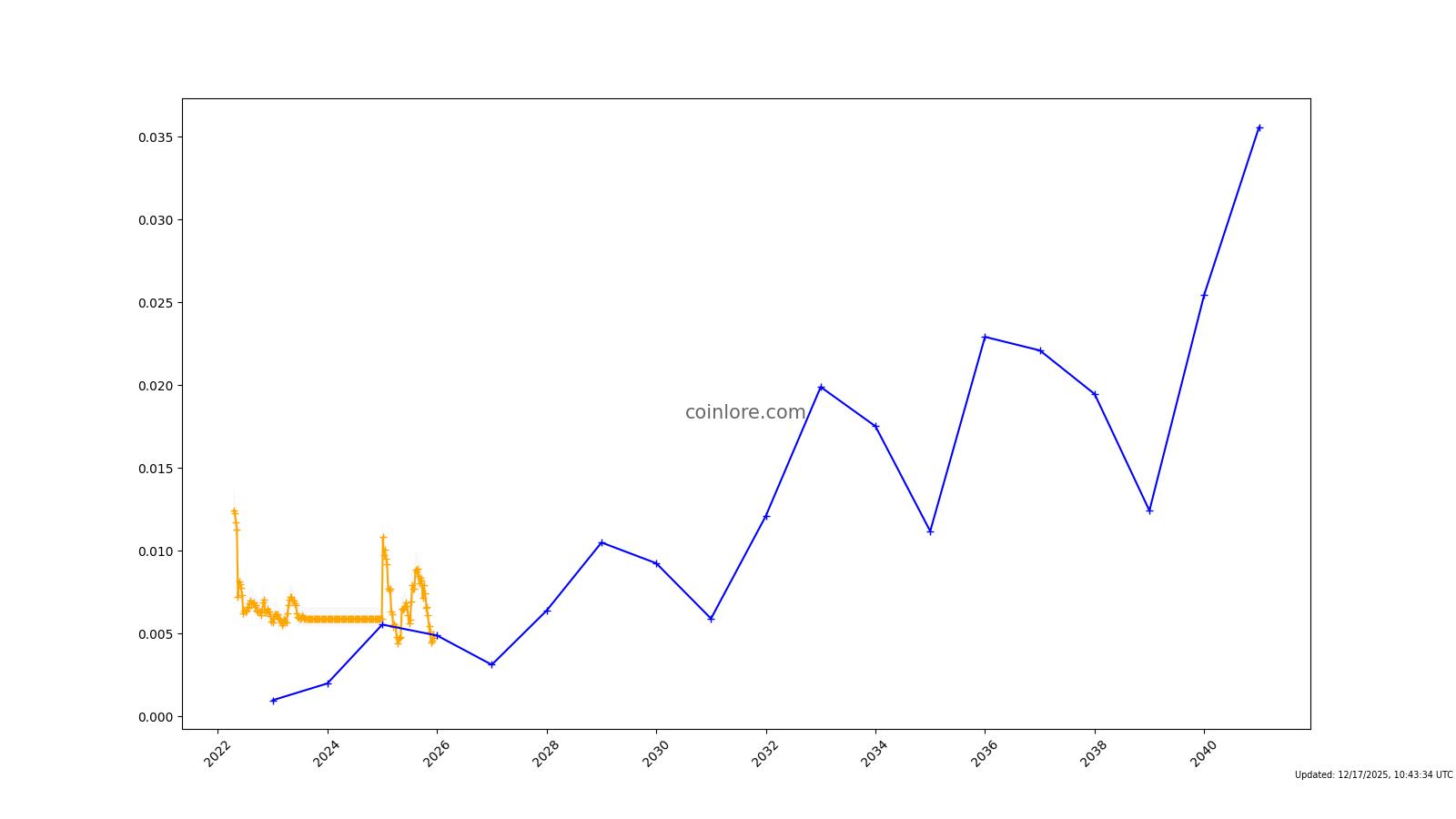SavePlanetEarth долгосрочные прогноз курса