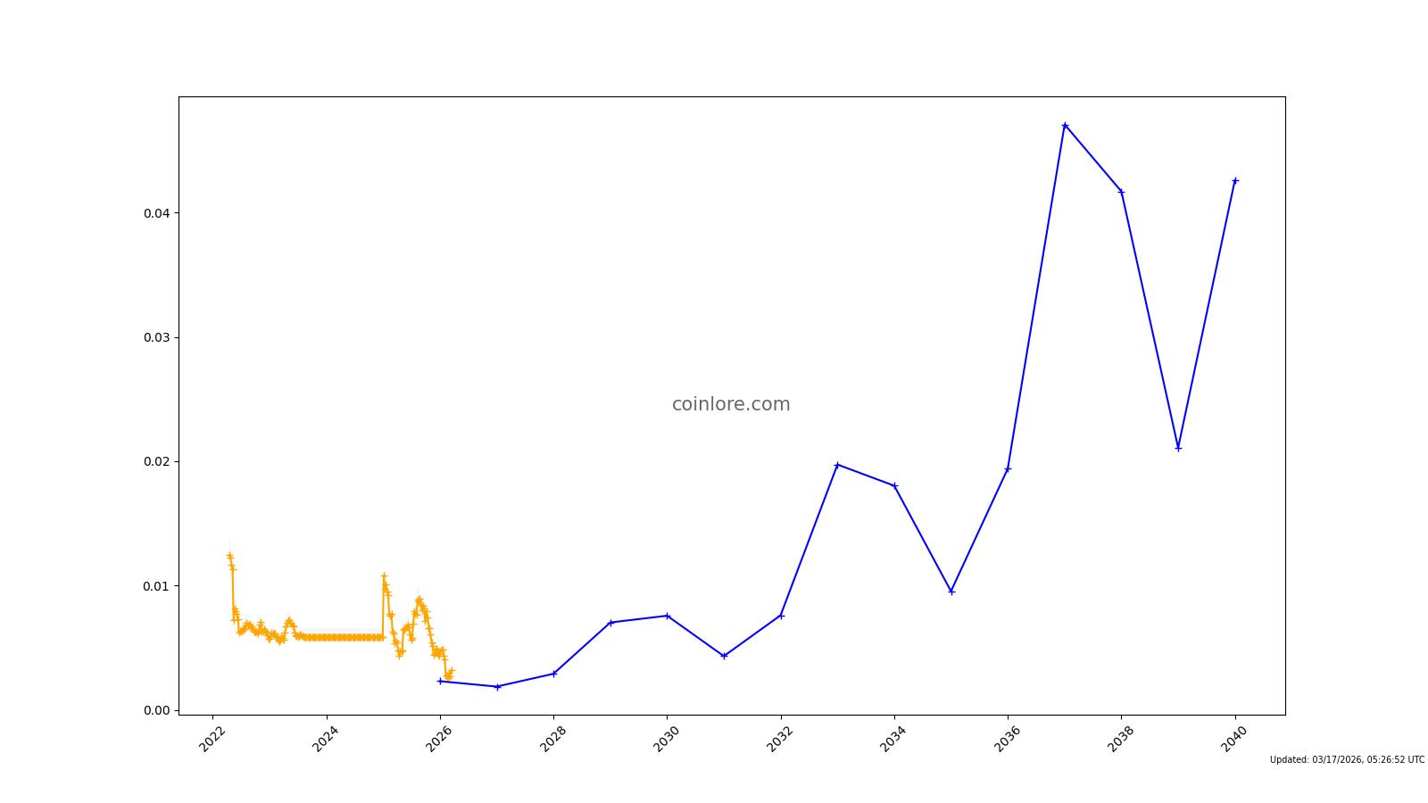 SavePlanetEarth долгосрочные прогноз курса