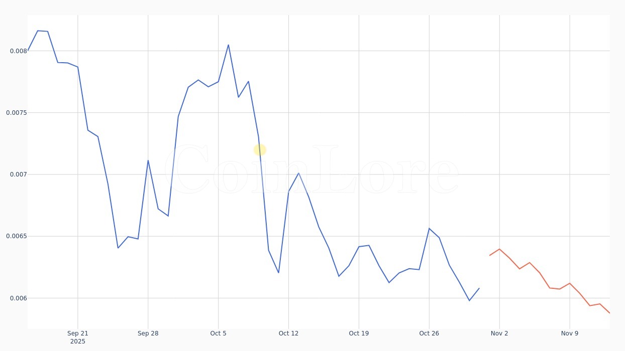 SavePlanetEarth short-term price prediction