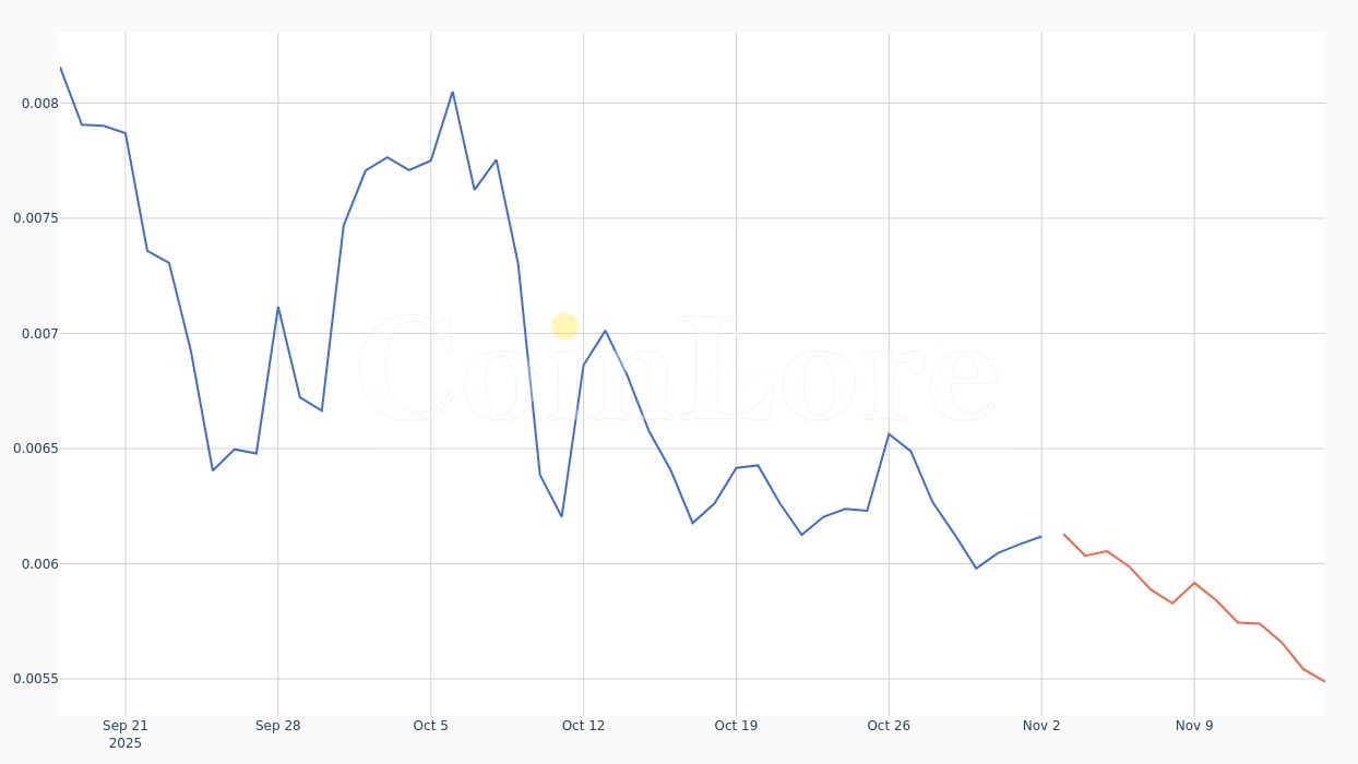 SavePlanetEarth краткосрочный прогноз курса