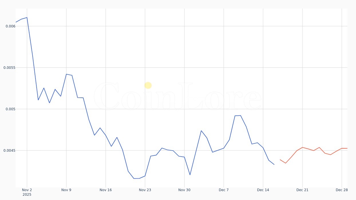 SavePlanetEarth краткосрочный прогноз курса