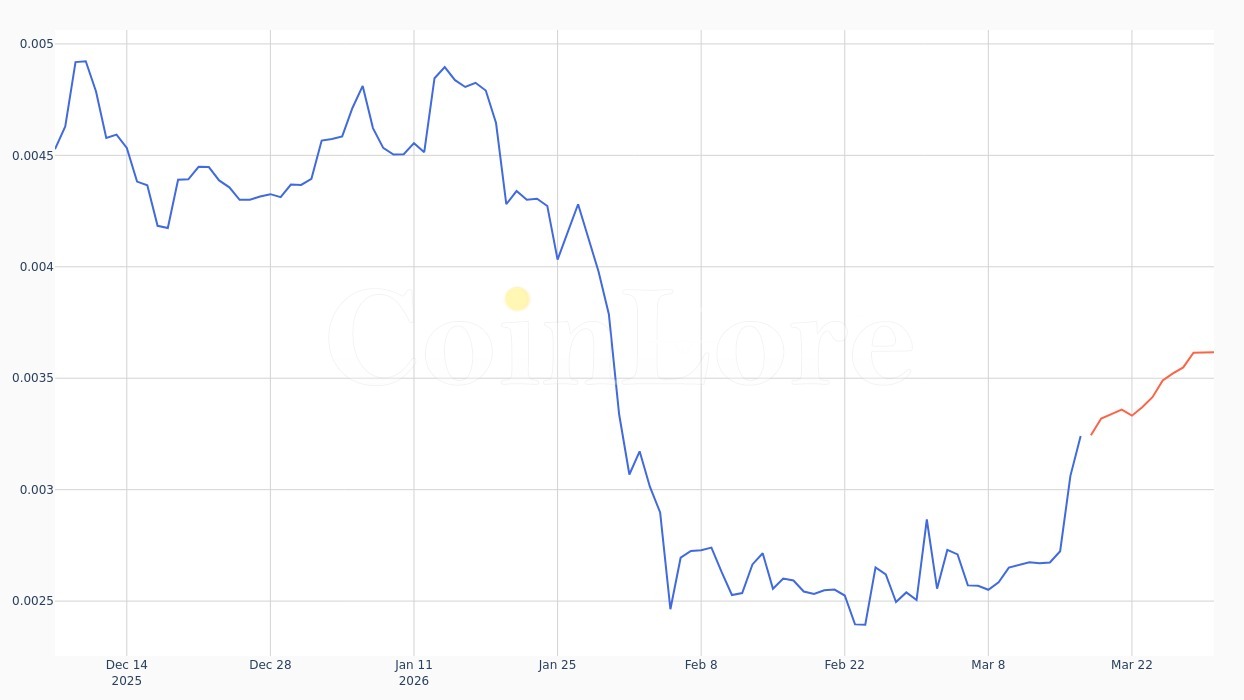 SavePlanetEarth краткосрочный прогноз курса