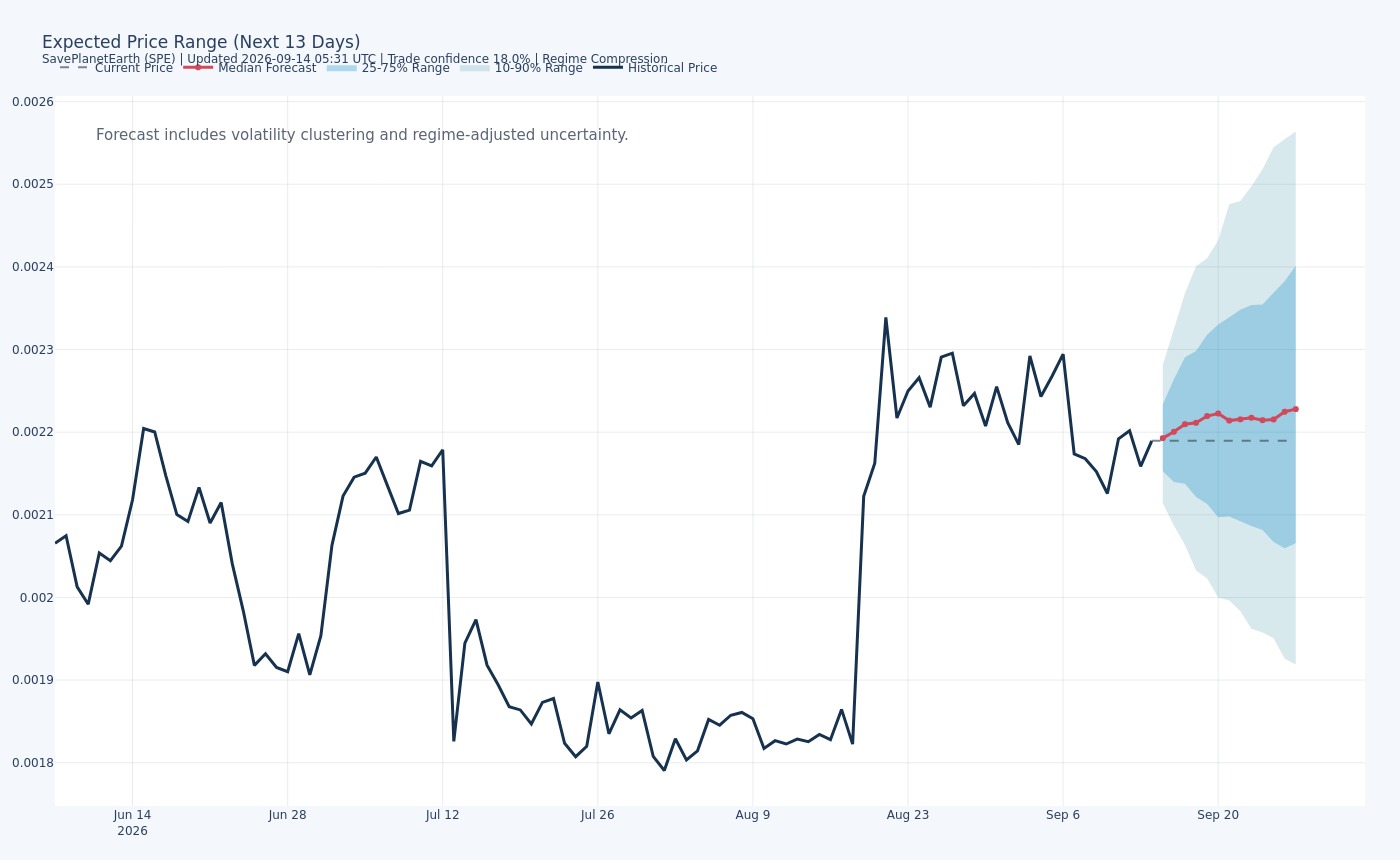 SavePlanetEarth price forecast next 13 days with confidence range and prediction bands