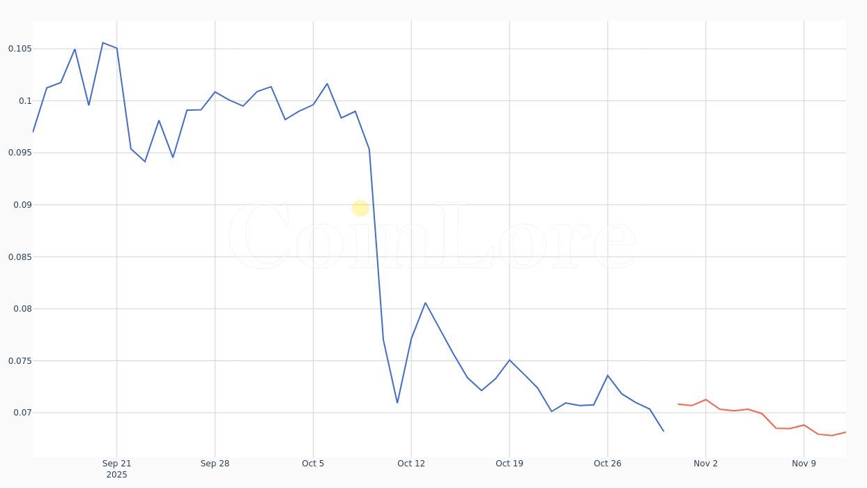 Scallop short-term price prediction