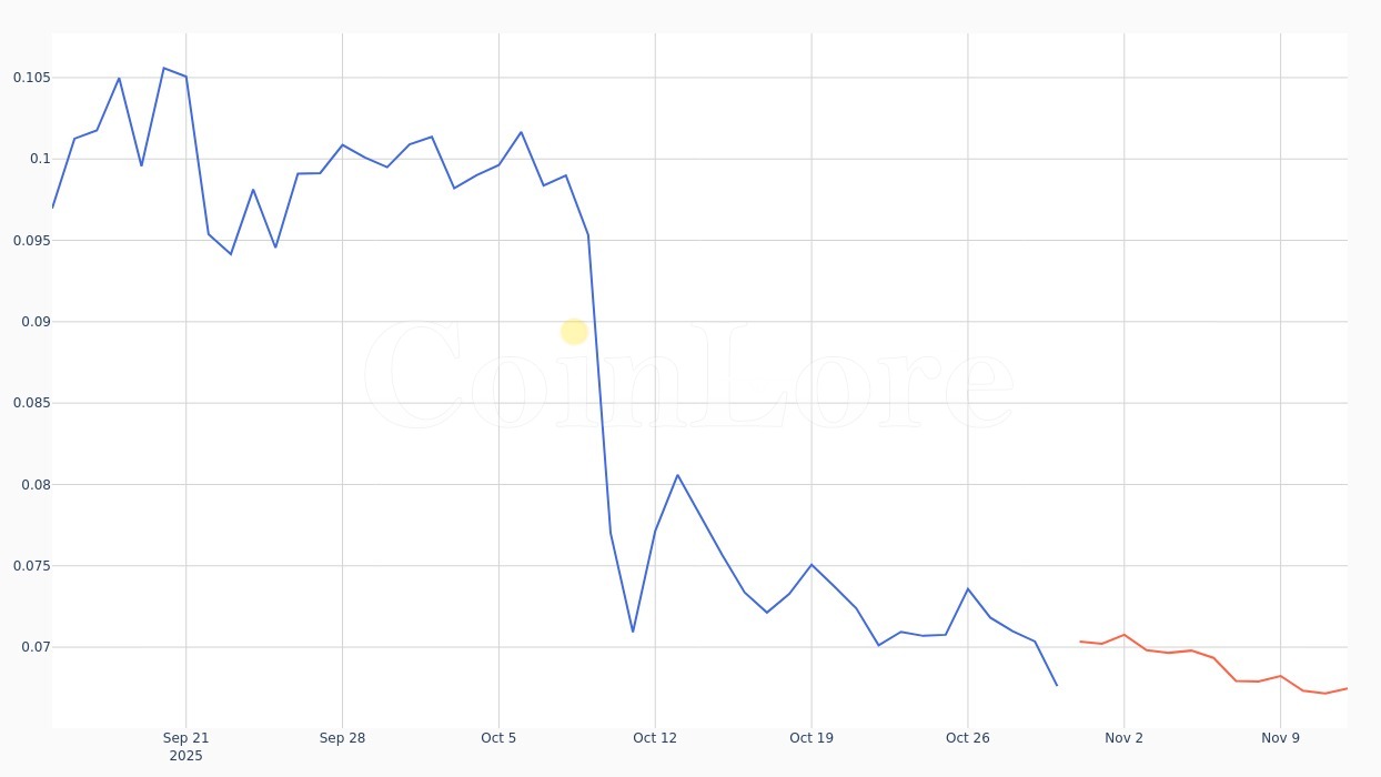 Scallop kurzfristige Kurs prognose