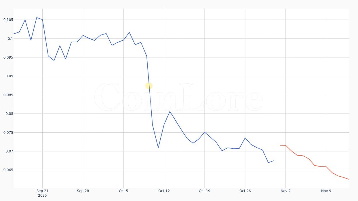 Scallop kurzfristige Kurs prognose