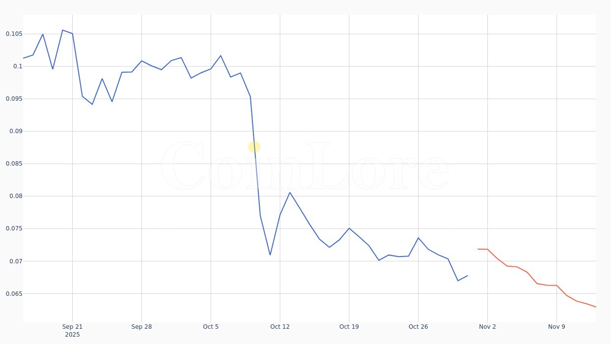 Scallop kısa vadeli fiyat tahmini