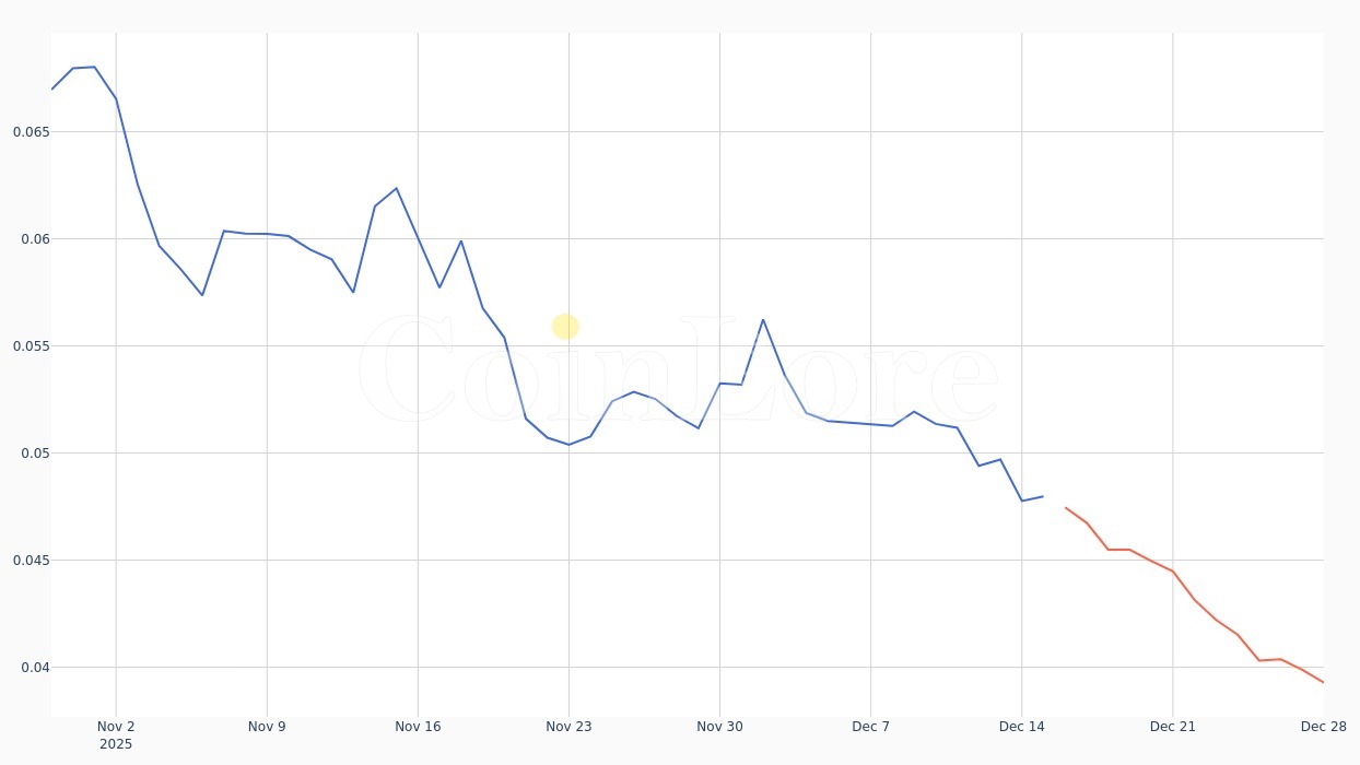 Scallop kısa vadeli fiyat tahmini
