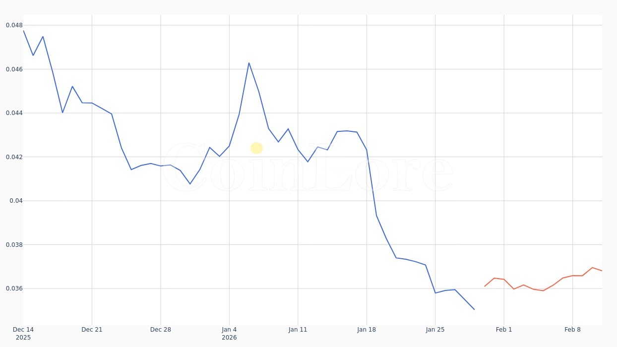 Scallop kısa vadeli fiyat tahmini