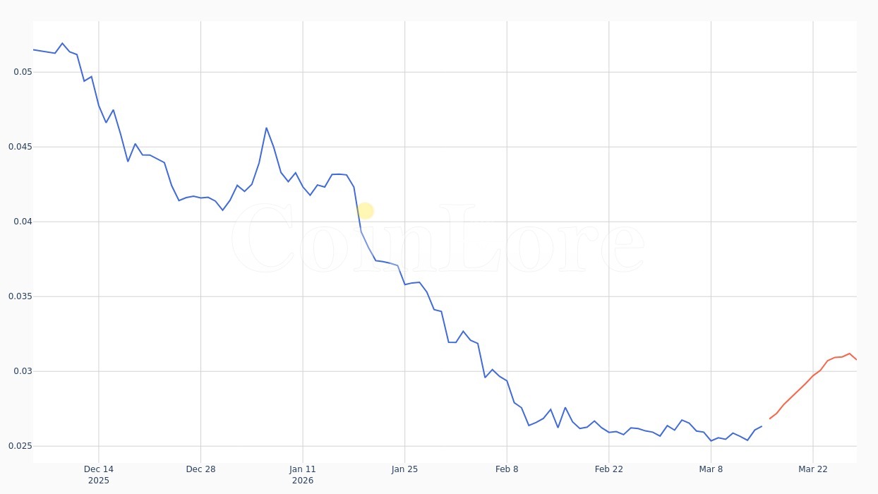 Scallop kısa vadeli fiyat tahmini