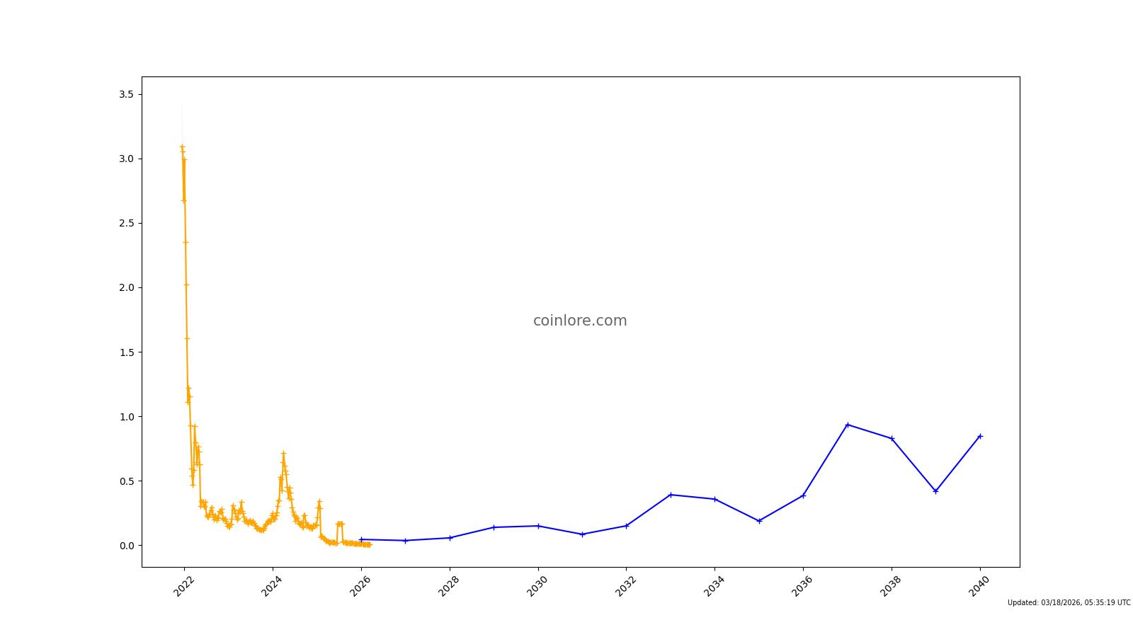 Predicción del precio de Scallop a largo plazo