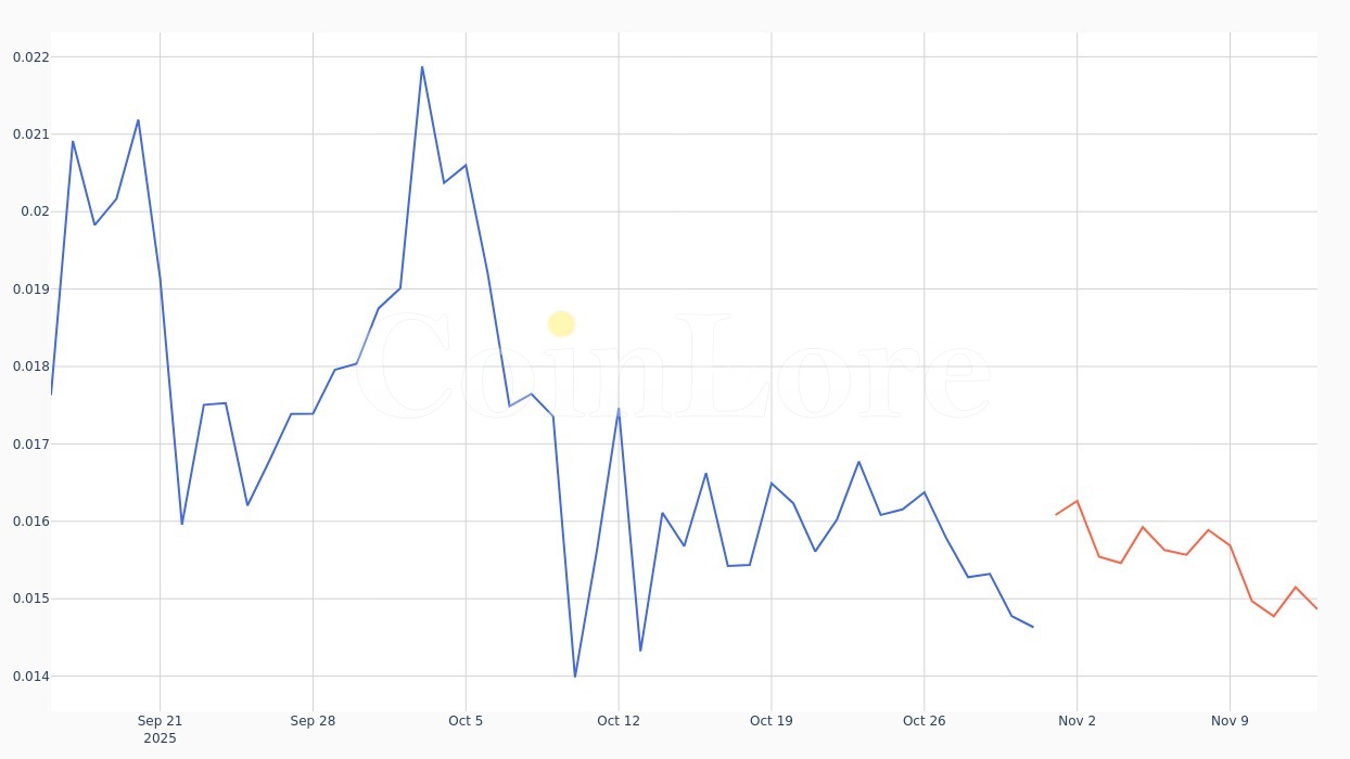 Scallop short-term price prediction