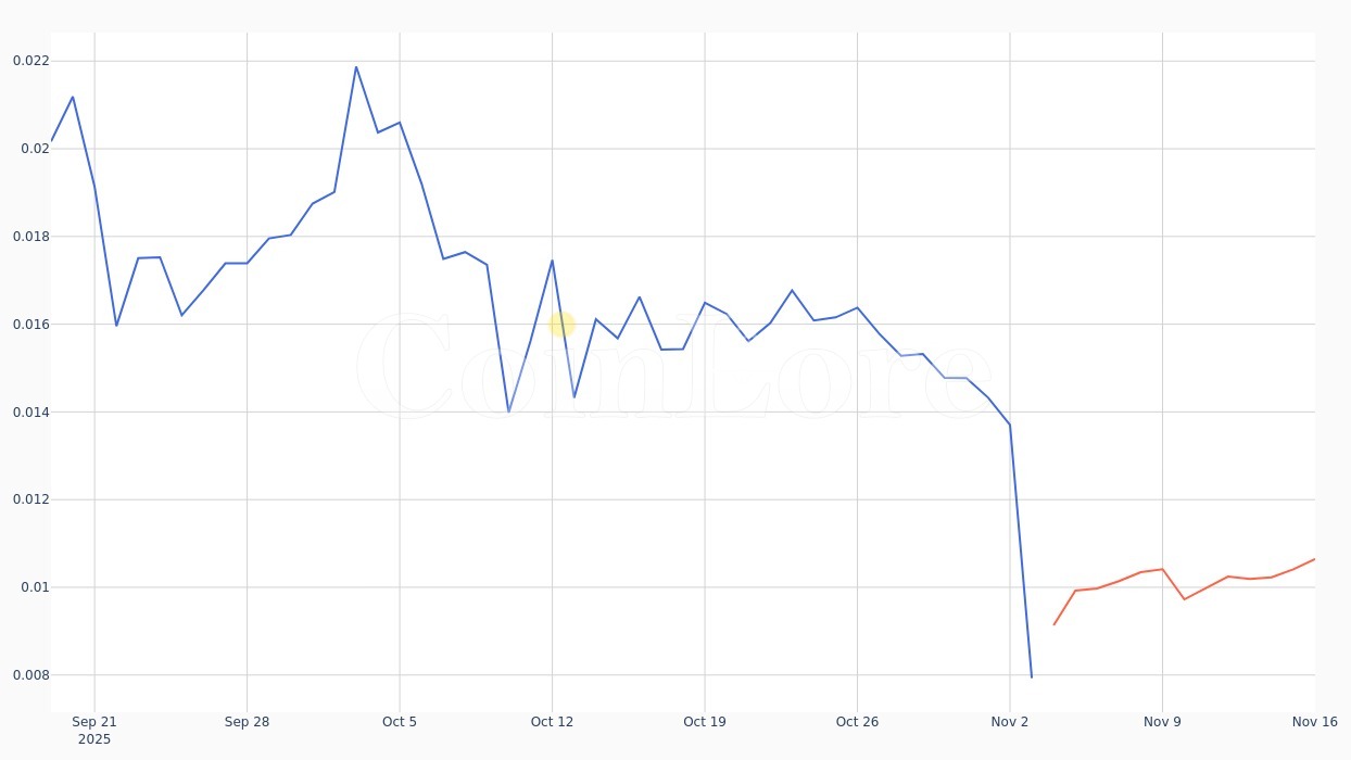 Scallop kısa vadeli fiyat tahmini