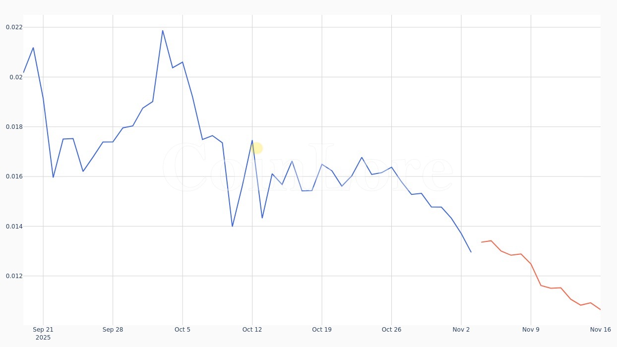 Scallop kurzfristige Kurs prognose