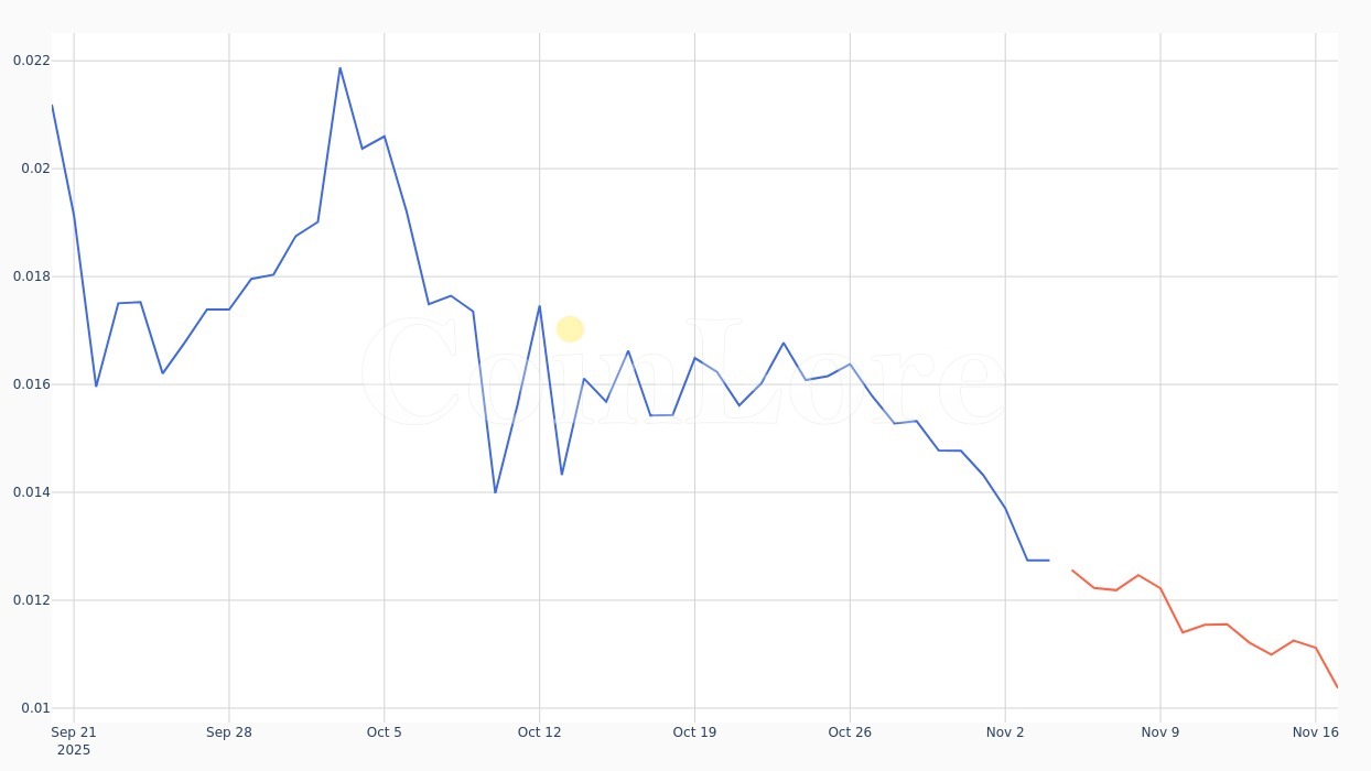 Scallop kurzfristige Kurs prognose