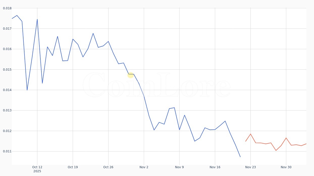Scallop short-term price prediction