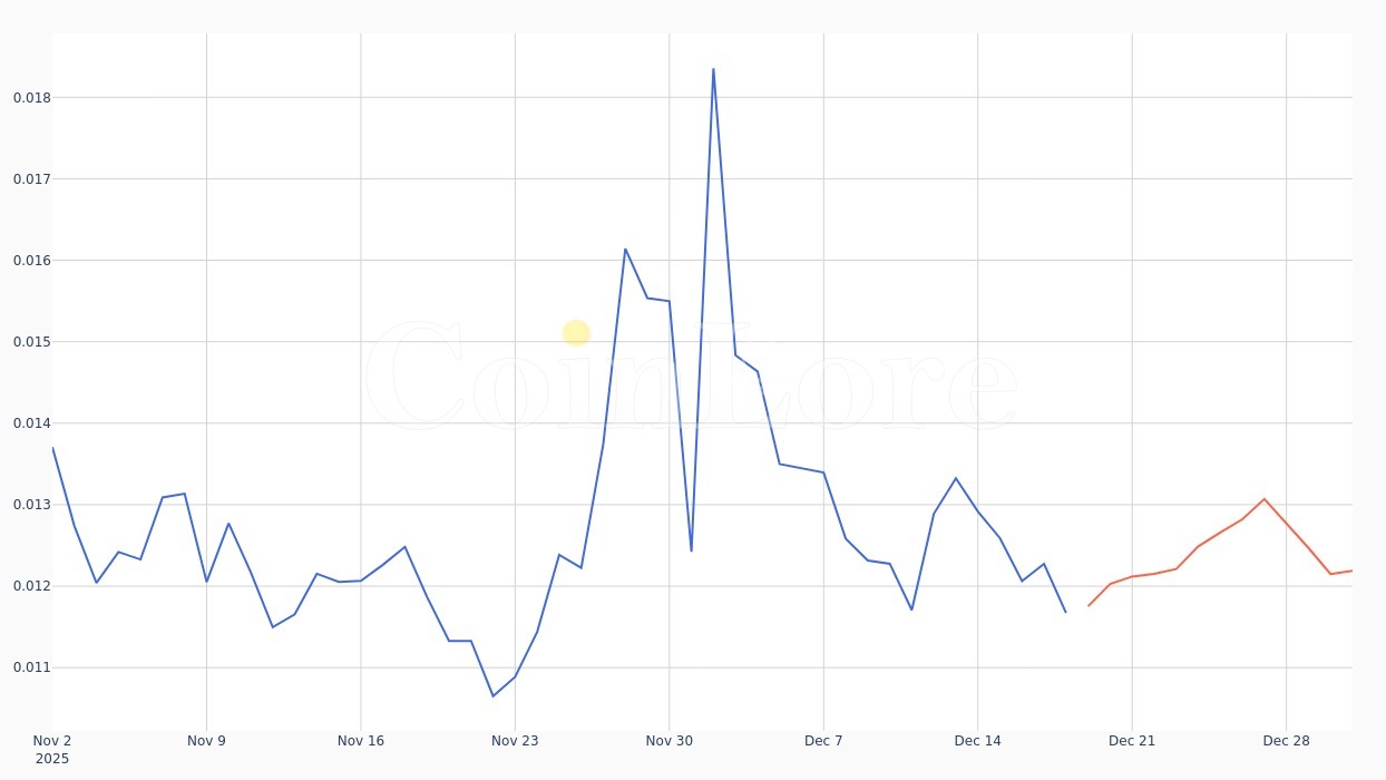 Scallop kısa vadeli fiyat tahmini