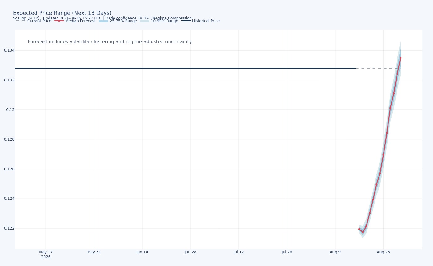 Scallop price forecast next 13 days with confidence range and prediction bands