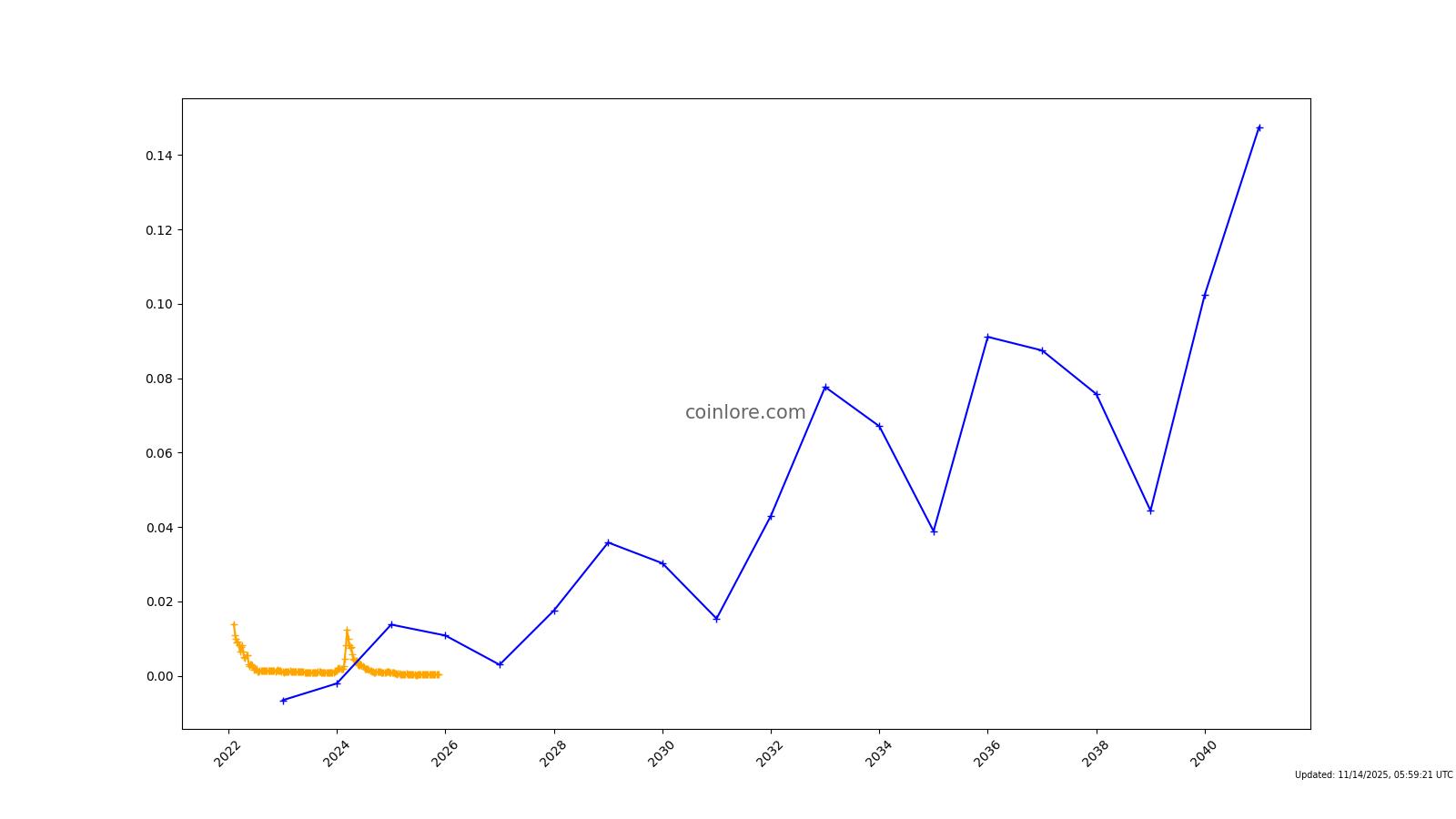 Scotty Beam price prediction long-term