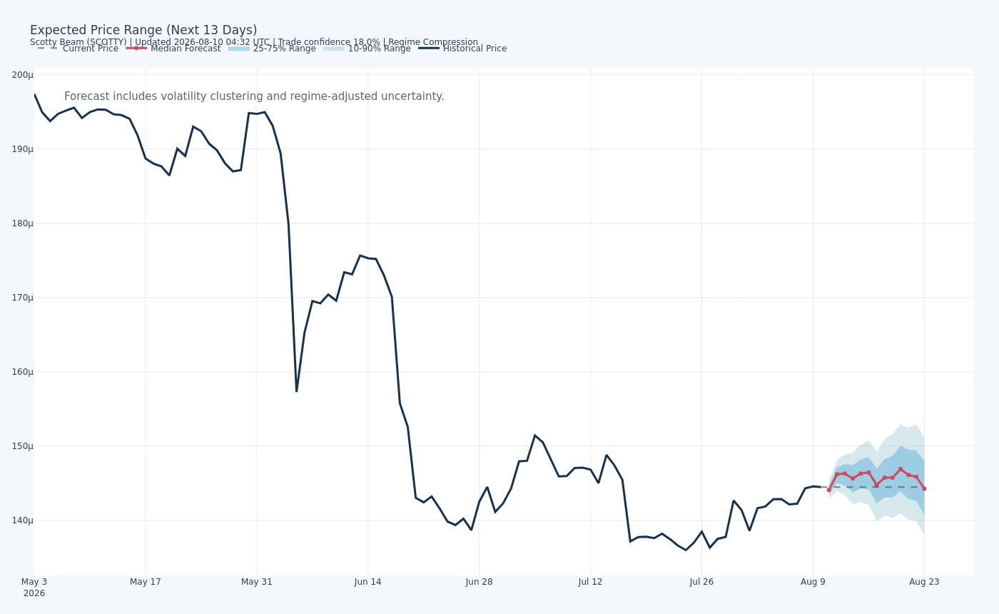 Scotty Beam price forecast next 13 days with confidence range and prediction bands