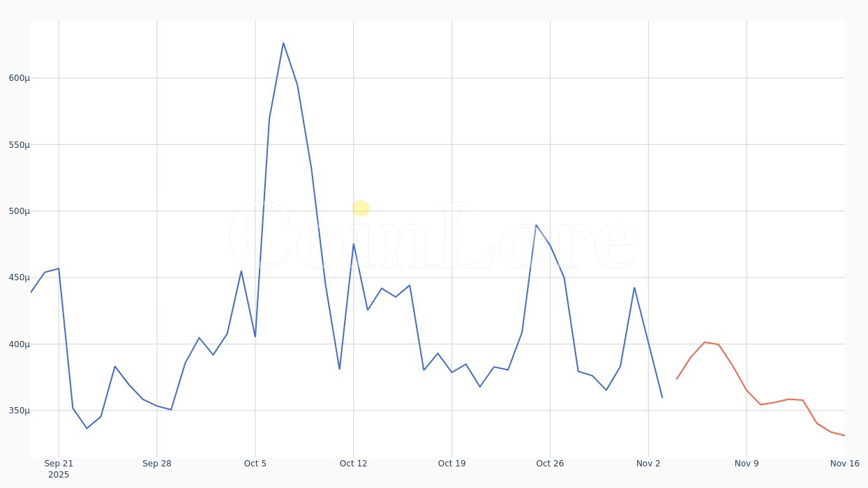 Script Network short-term price prediction