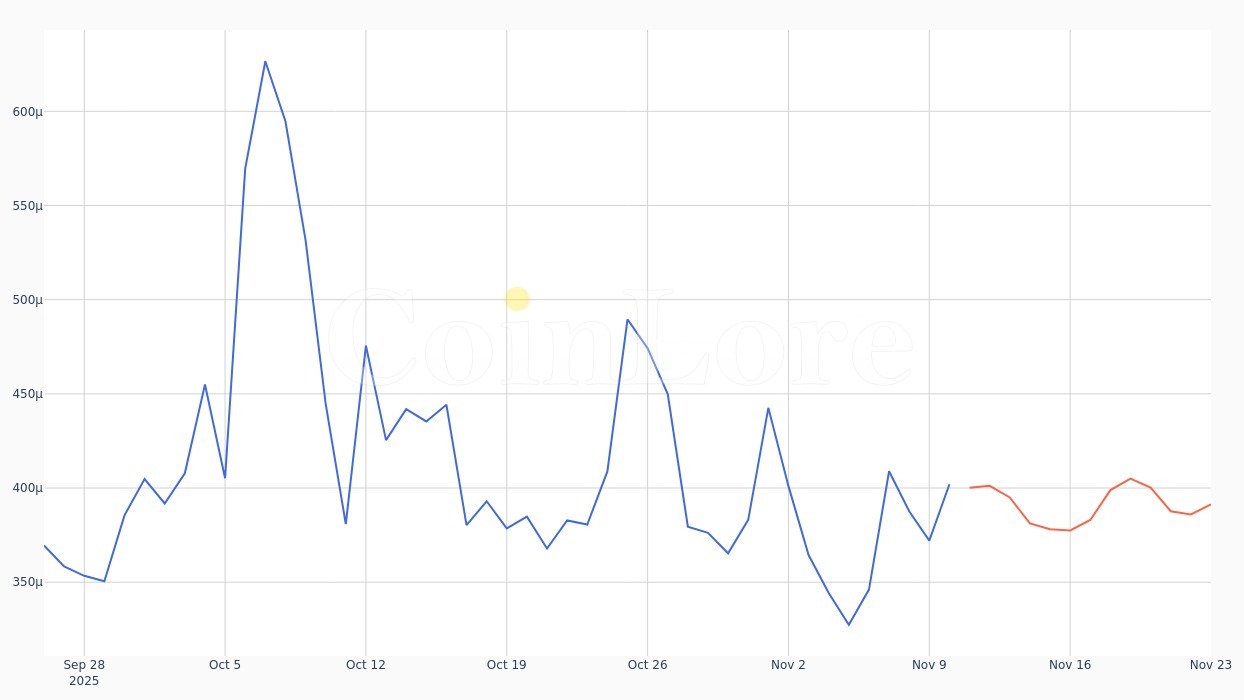 Script Network short-term price prediction