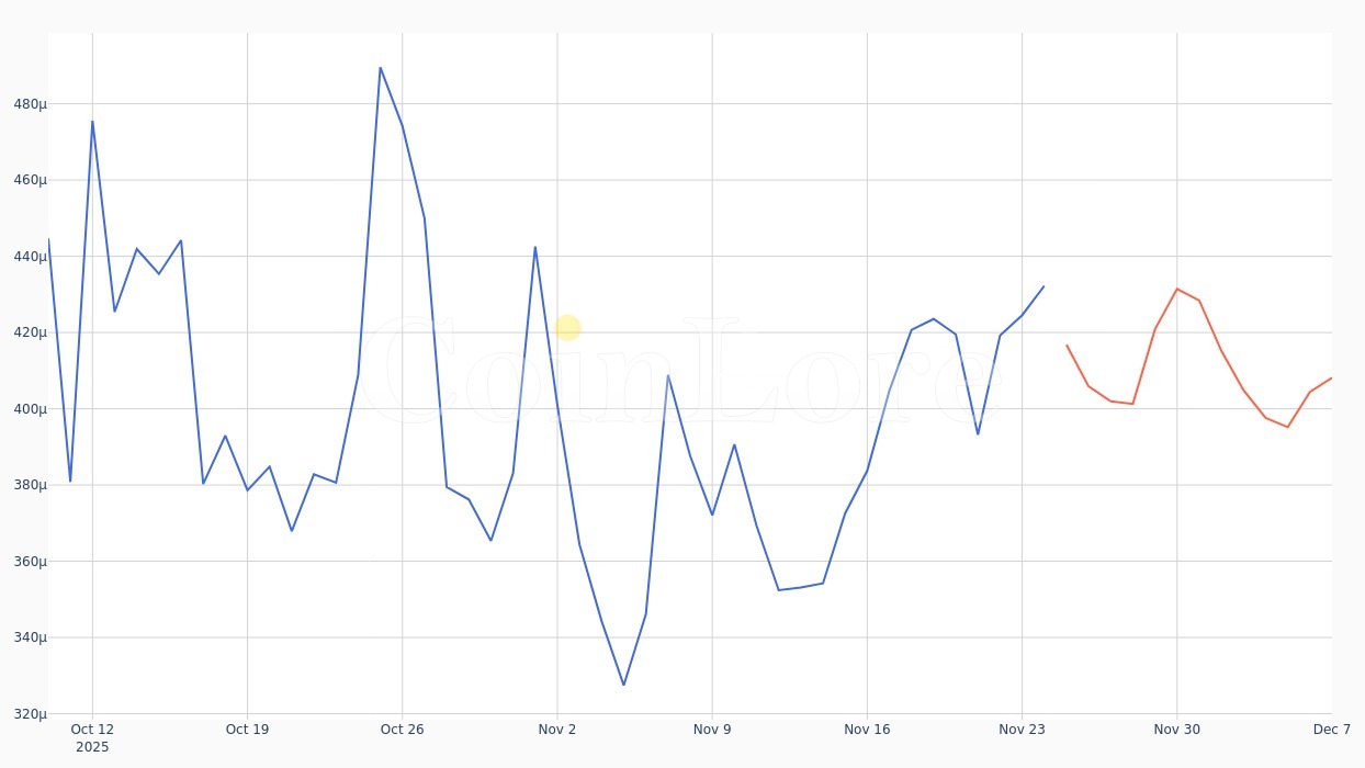 Script Network short-term price prediction