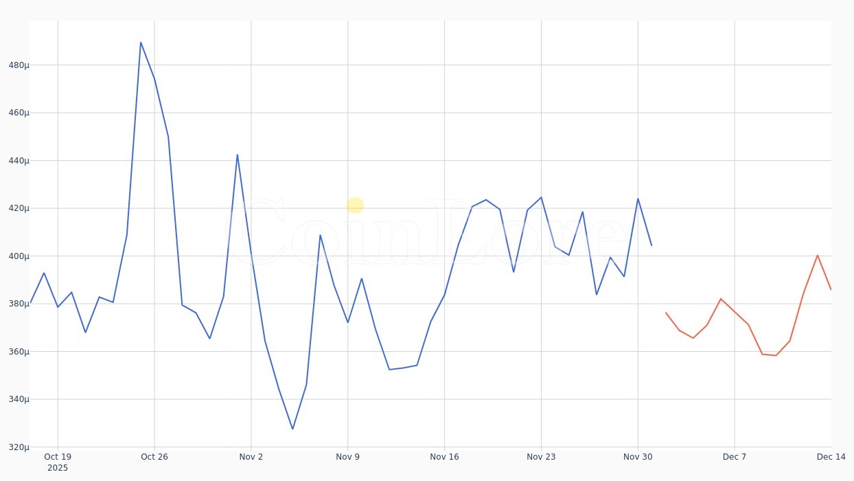 Script Network short-term price prediction