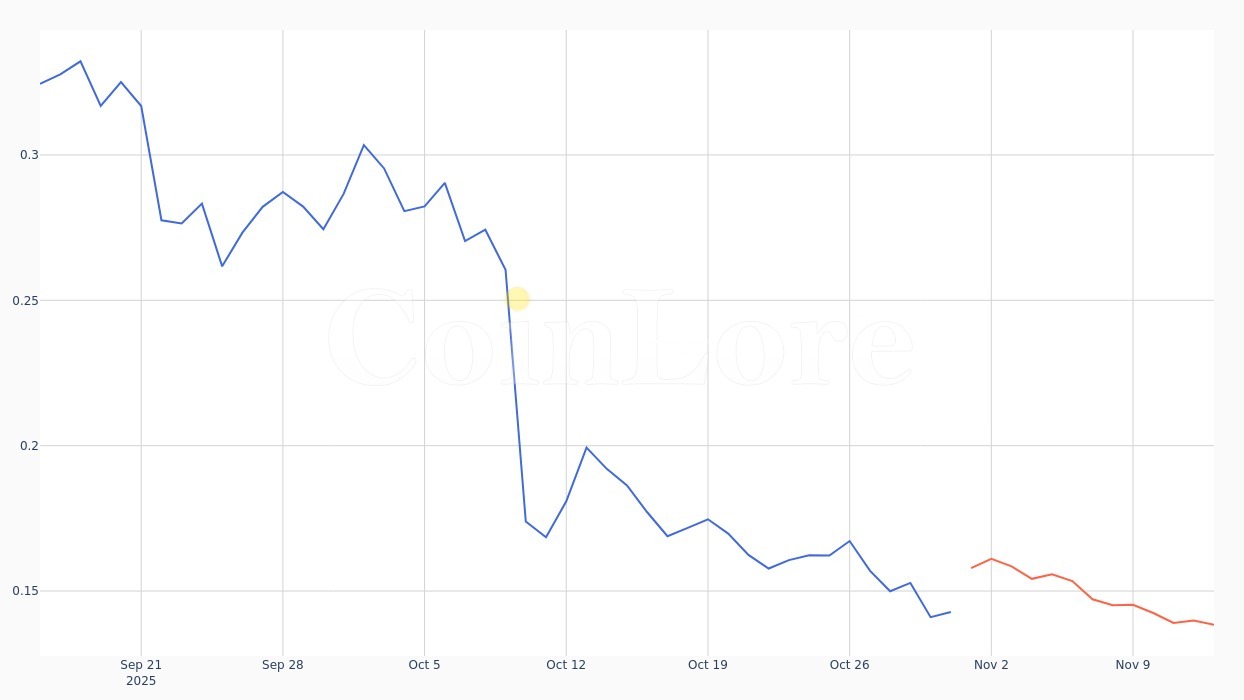 Scroll short-term price prediction