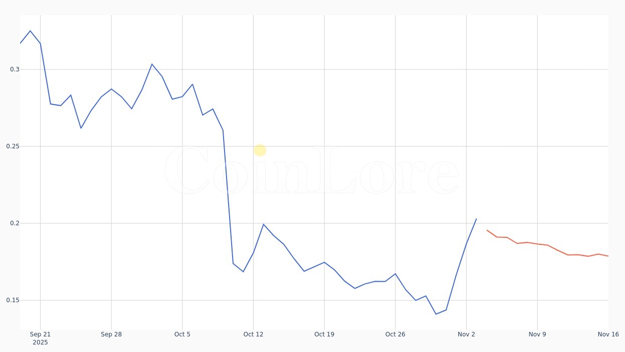 Predicción del precio a corto plazo de Scroll