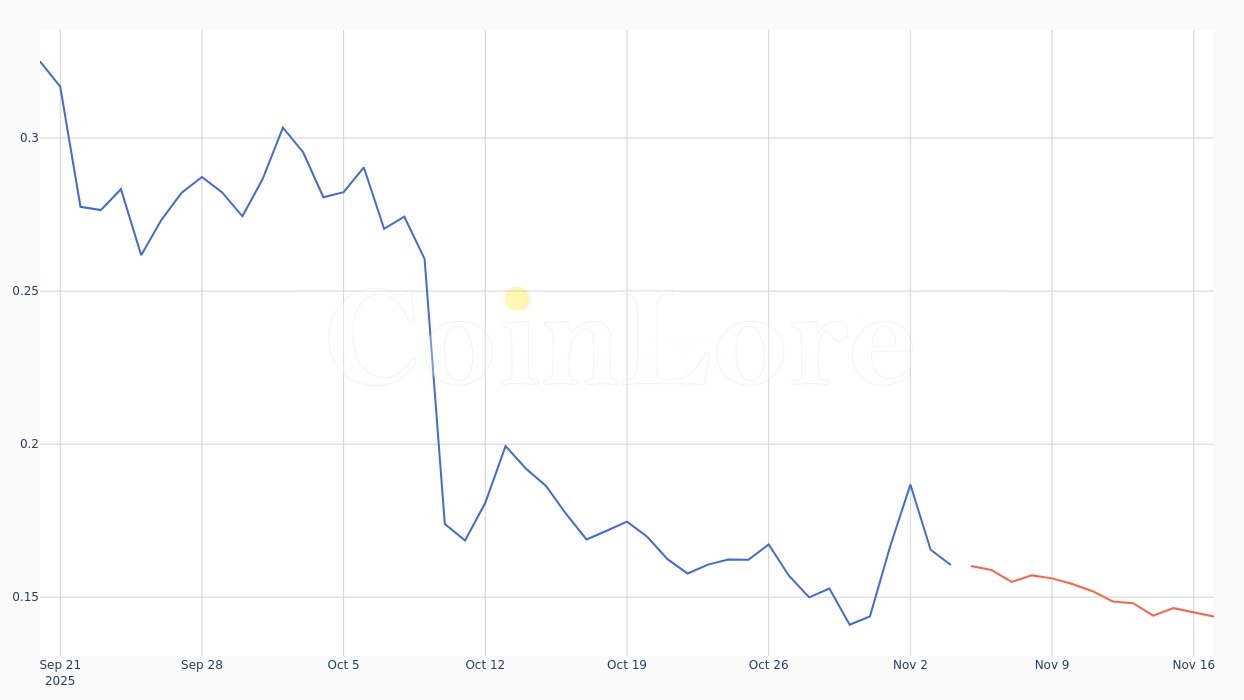 Scroll kurzfristige Kurs prognose