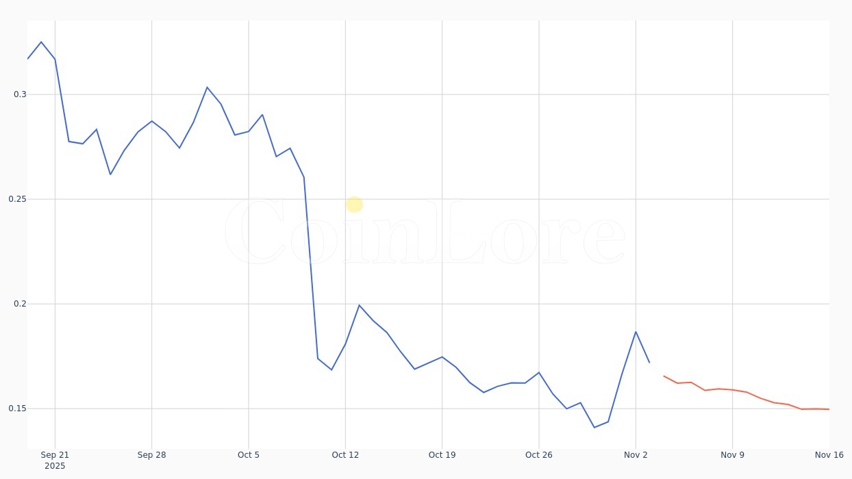 Scroll краткосрочный прогноз курса