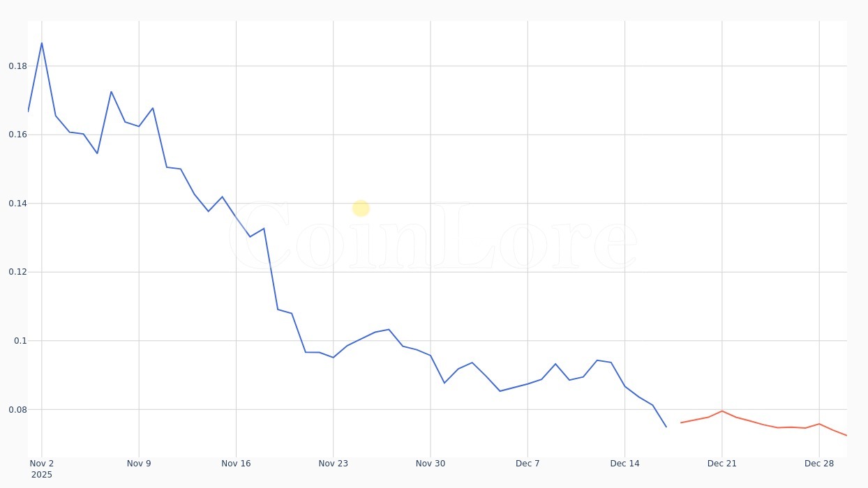 Scroll краткосрочный прогноз курса