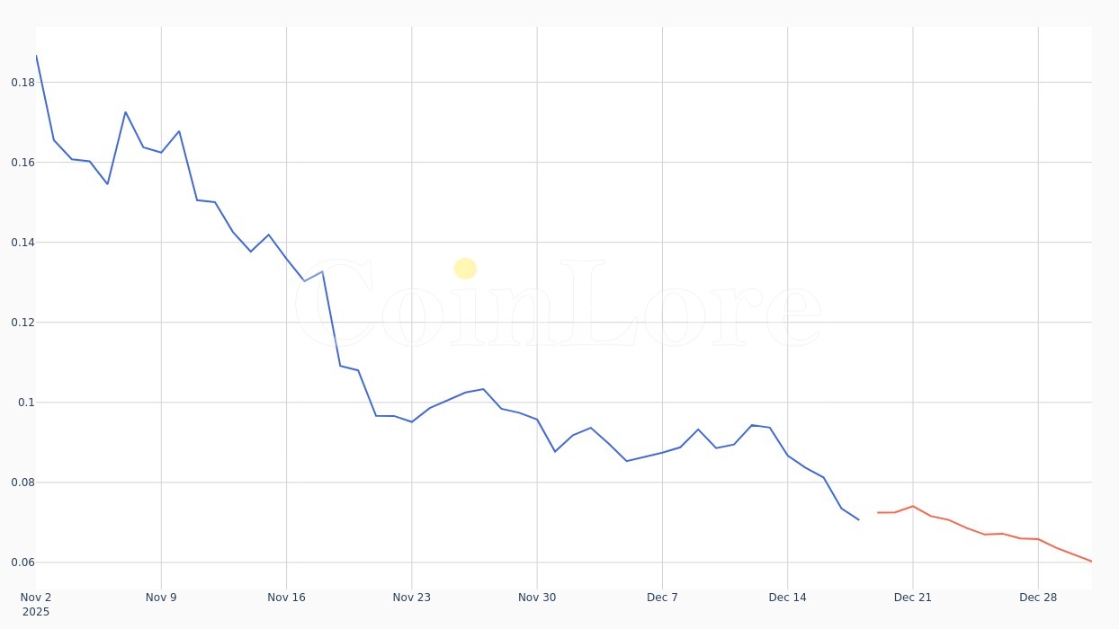 Predicción del precio a corto plazo de Scroll