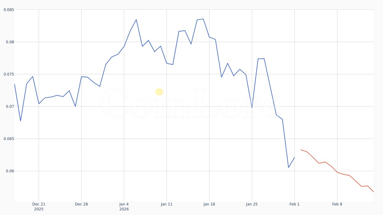 Scroll kısa vadeli fiyat tahmini