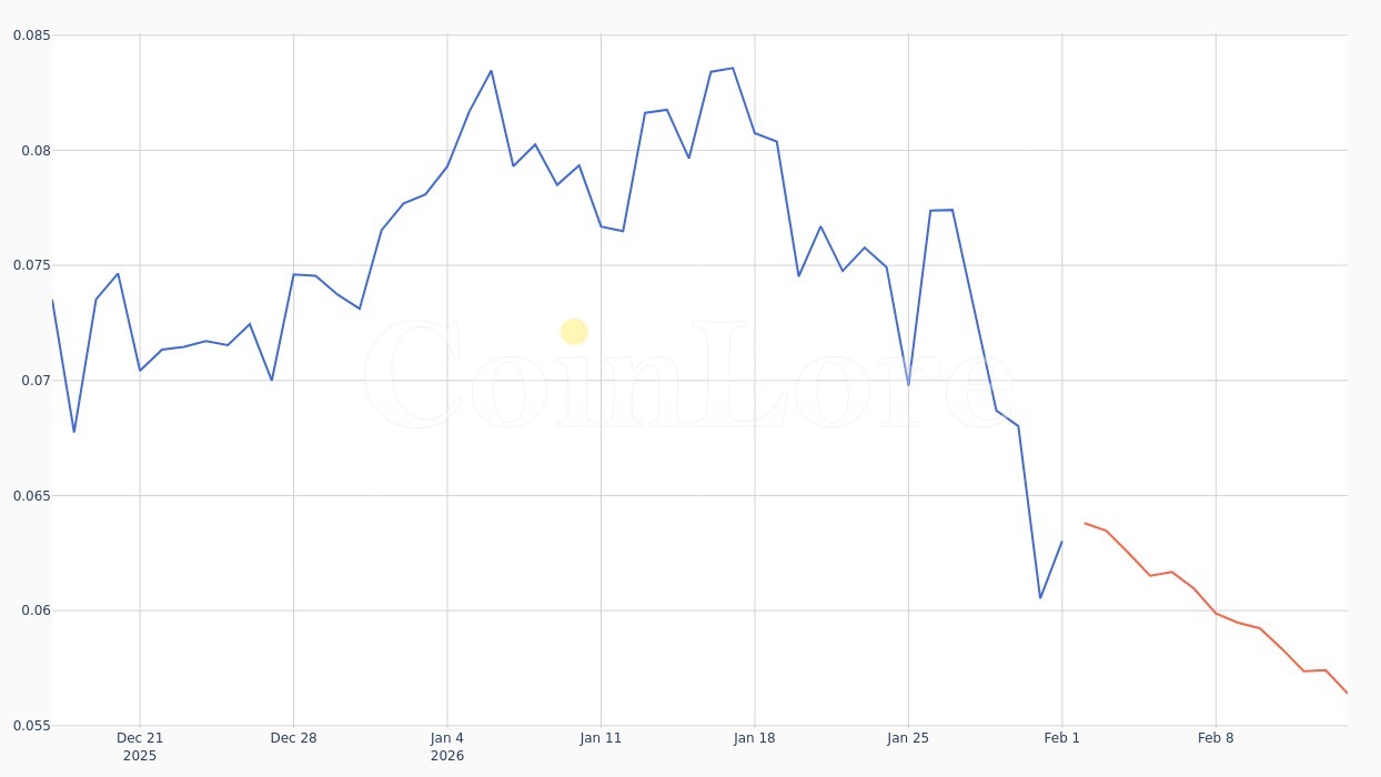 Predicción del precio a corto plazo de Scroll