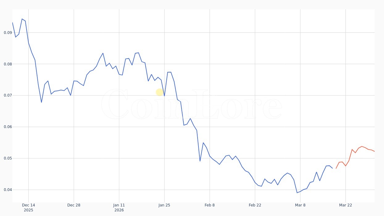 Scroll kısa vadeli fiyat tahmini