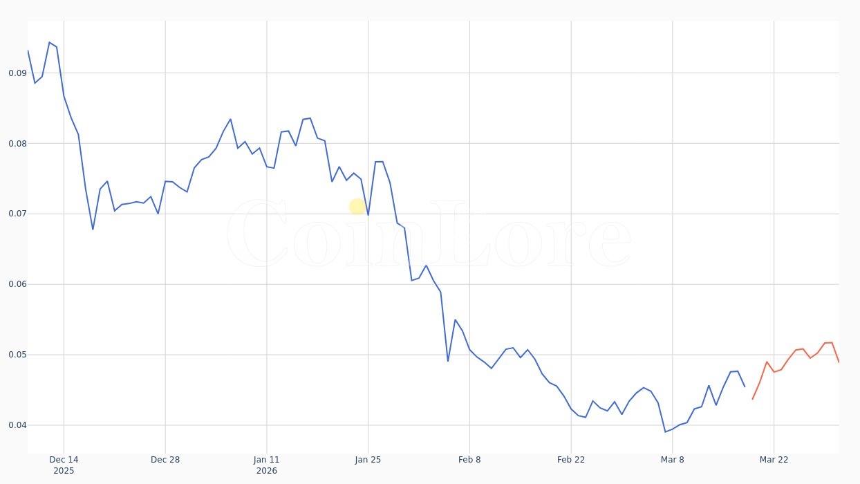 Predicción del precio a corto plazo de Scroll