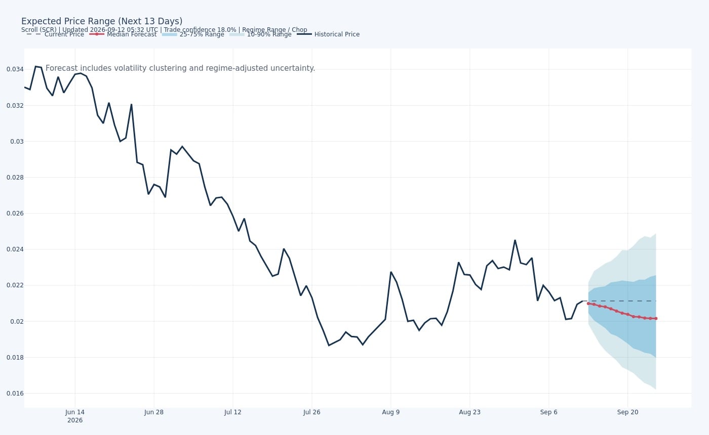 Scroll price forecast next 13 days with confidence range and prediction bands